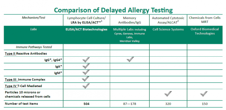 Allergy Health - Advanced Practice Wellness Clinic